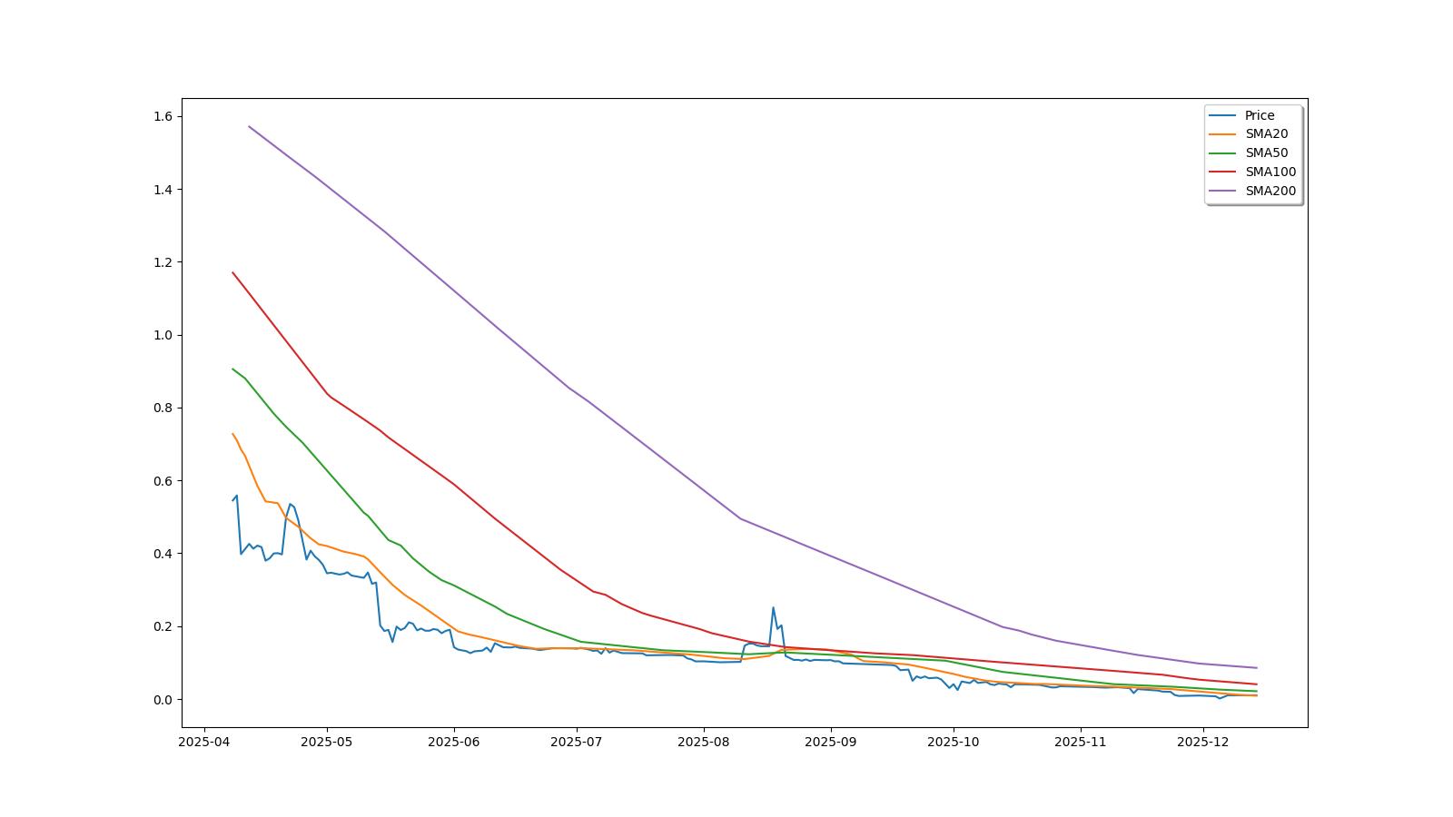 Cockfight Network Simple Moving Averages