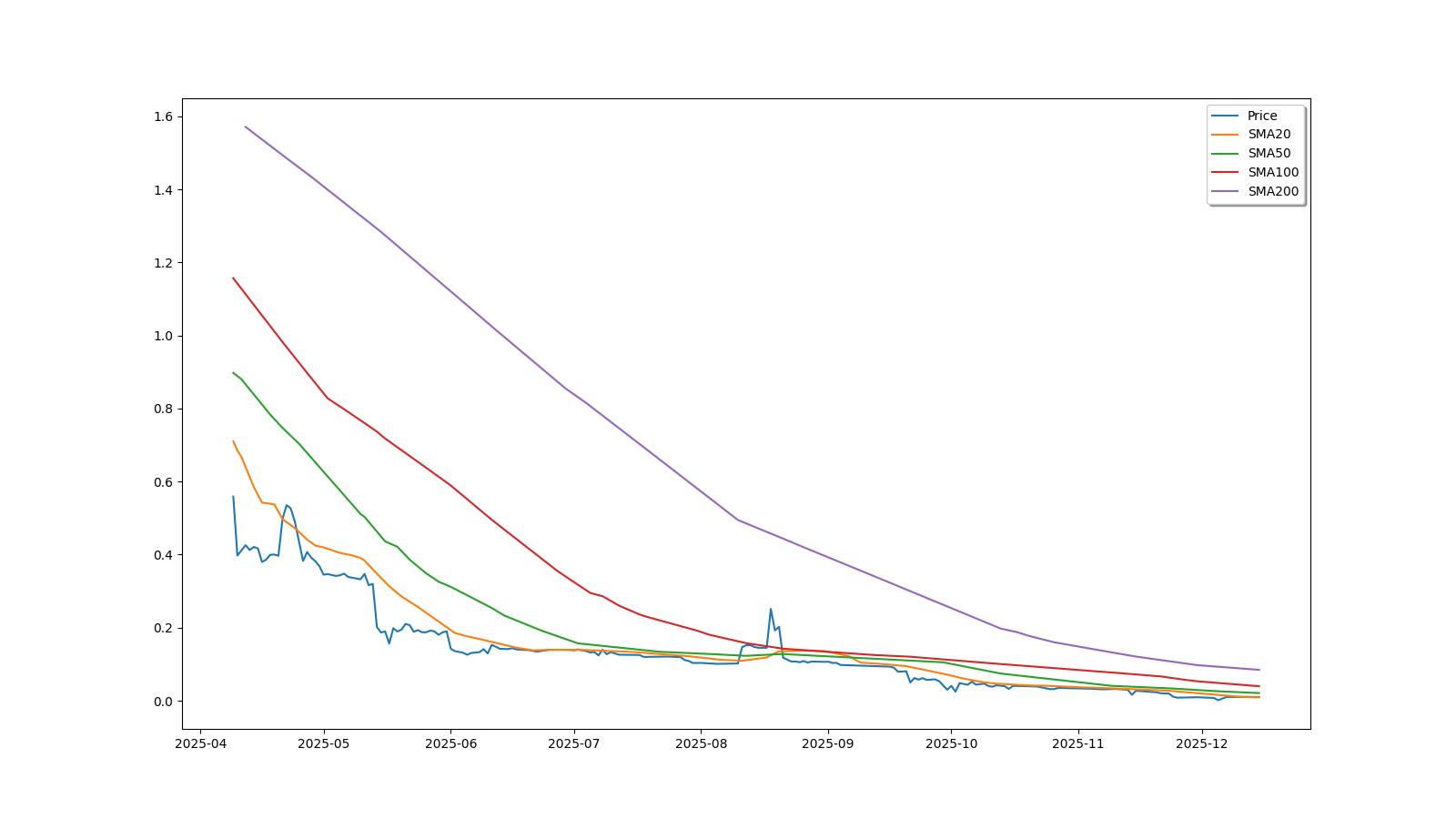 Cockfight Network Simple Moving Averages