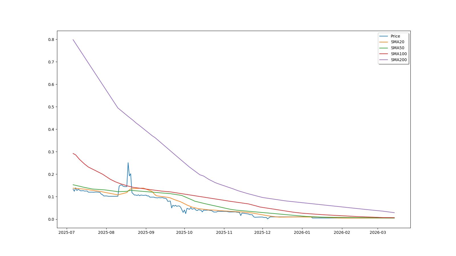 Cockfight Network Simple Moving Averages