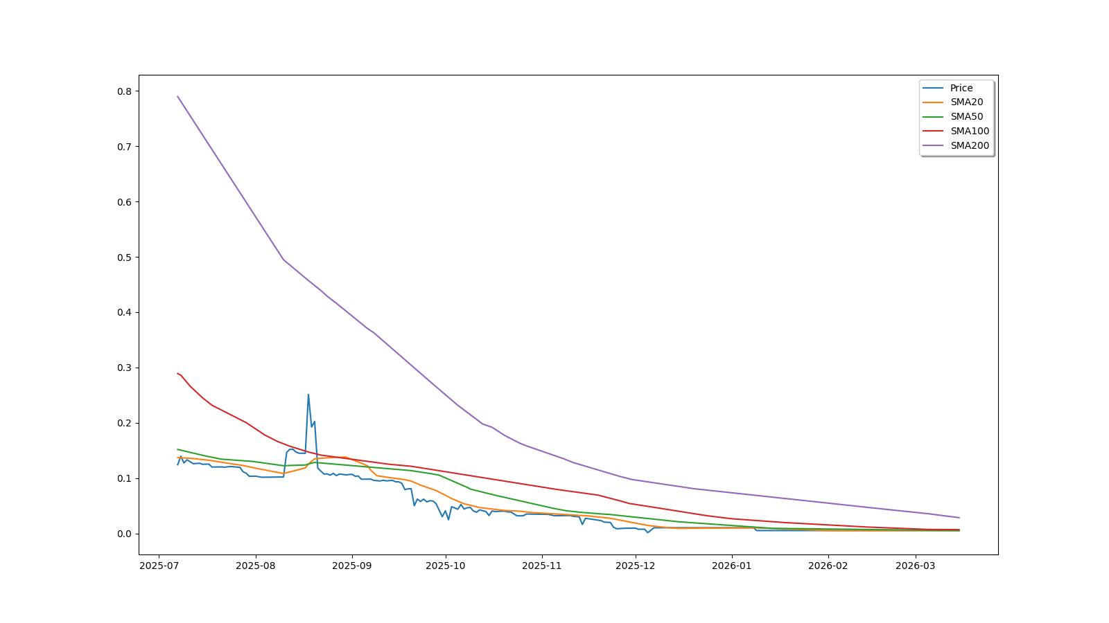 Cockfight Network Simple Moving Averages