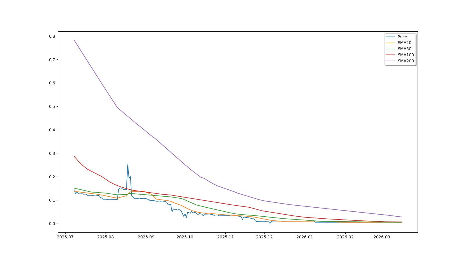Cockfight Network Simple Moving Averages