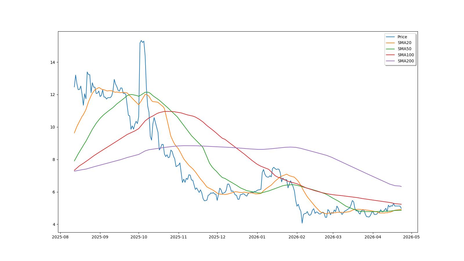 Cocktailbar.finance Simple Moving Averages
