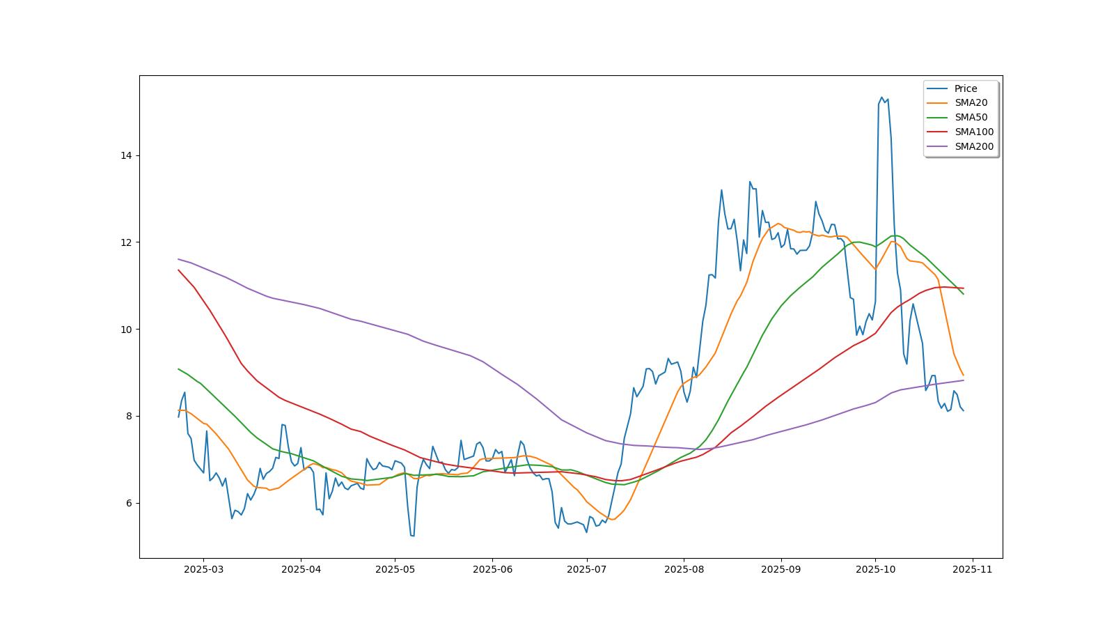 Cocktailbar.finance Simple Moving Averages