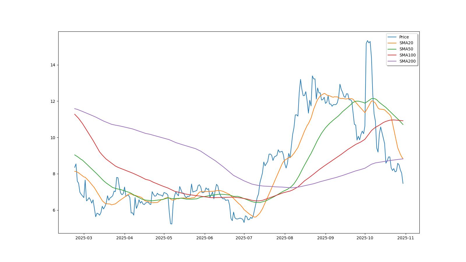 CocktailBar Simple Moving Averages