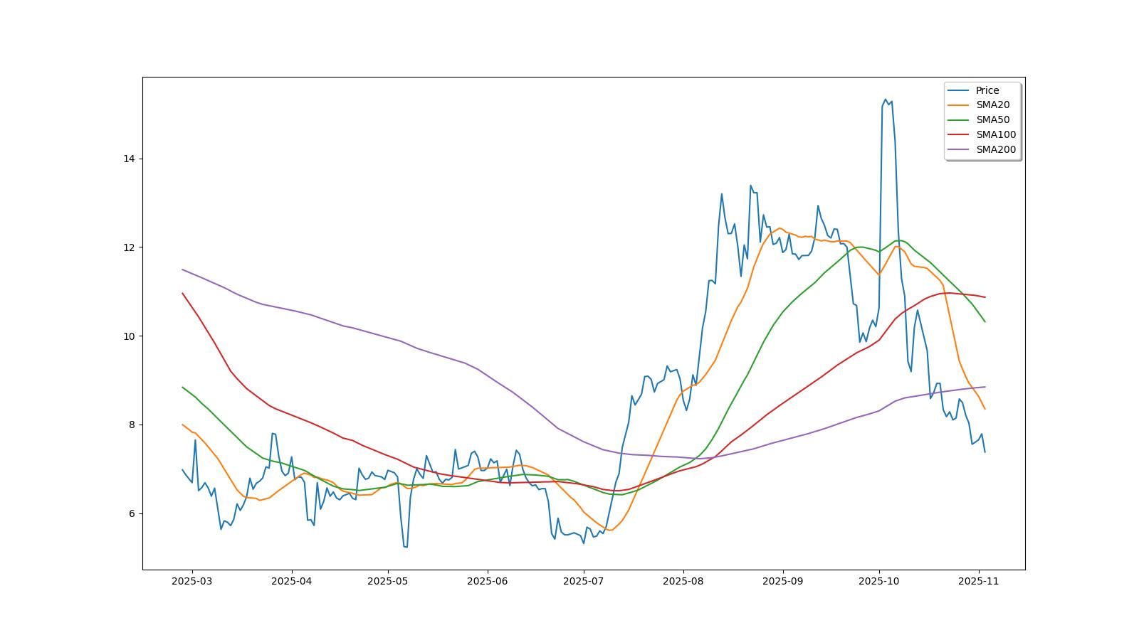 Cocktailbar.finance Simple Moving Averages