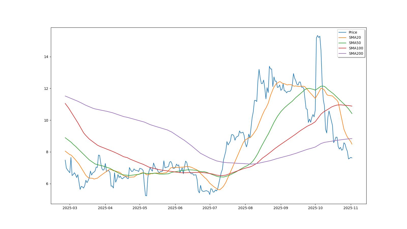 Cocktailbar.finance Simple Moving Averages