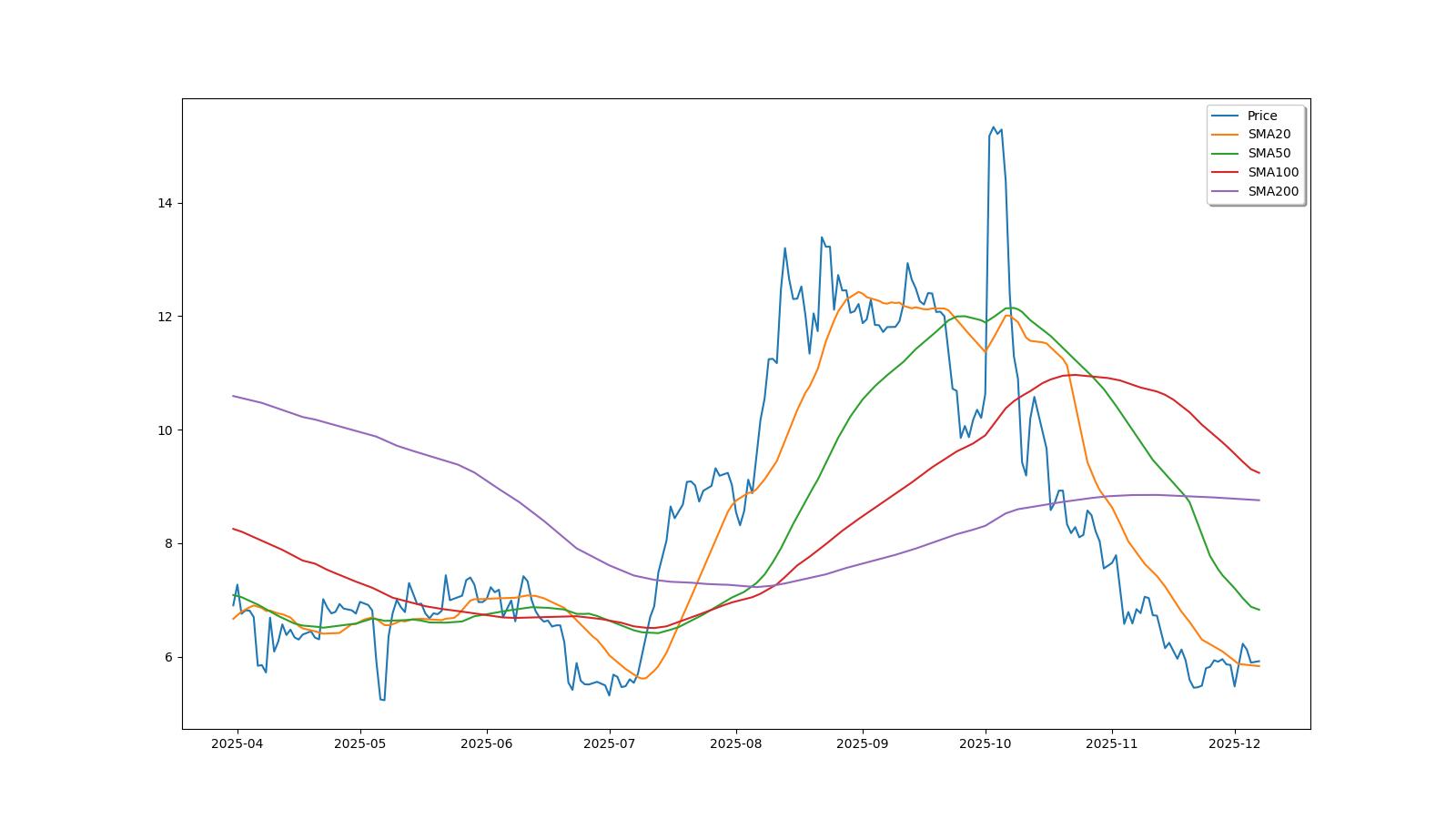Cocktailbar.finance Simple Moving Averages