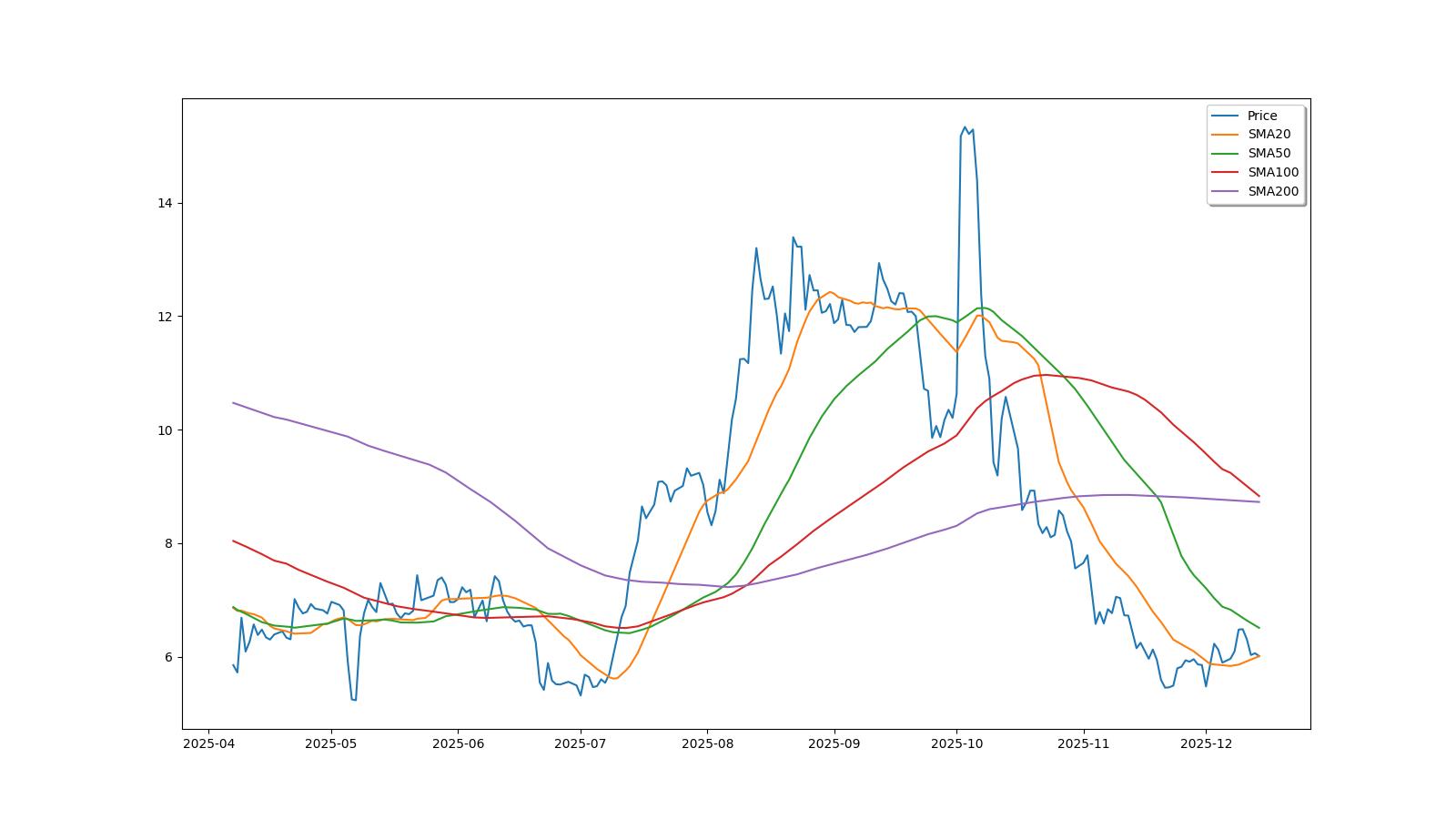 CocktailBar Simple Moving Averages