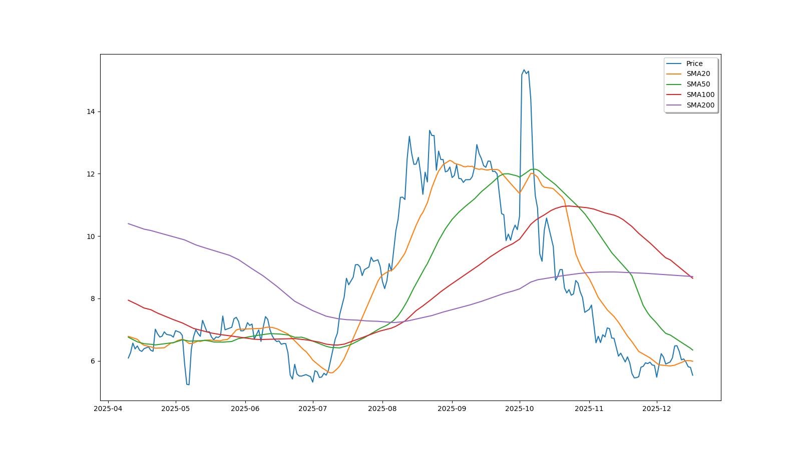 Cocktailbar.finance Simple Moving Averages
