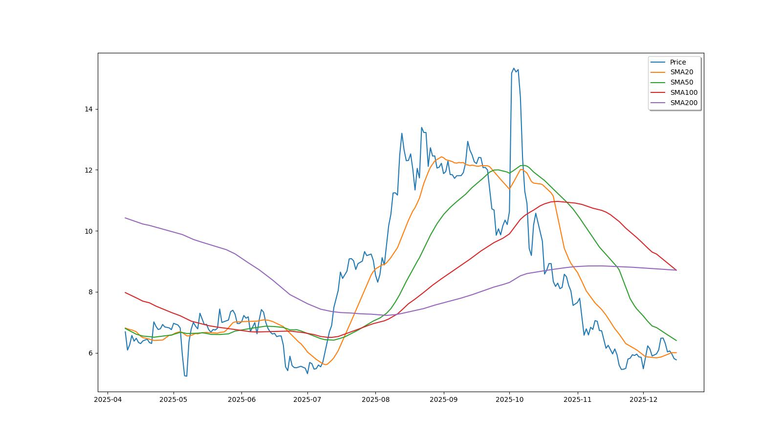 Cocktailbar.finance Simple Moving Averages