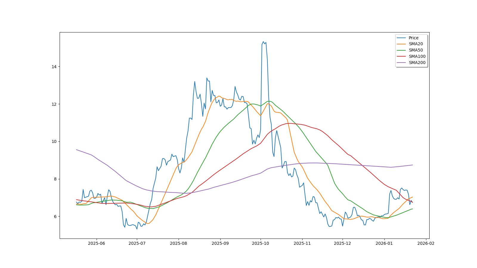 Cocktailbar.finance Simple Moving Averages