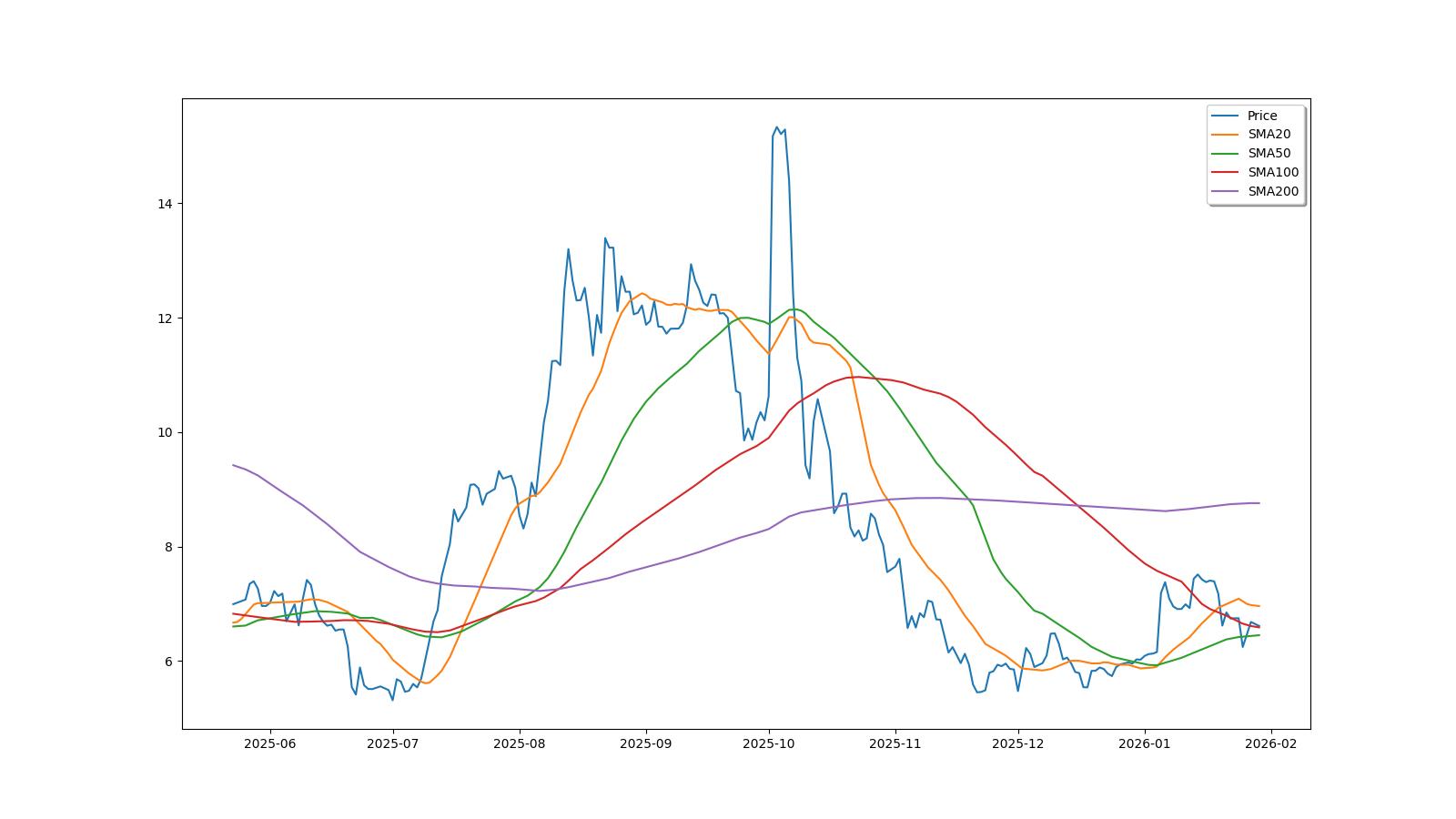 CocktailBar Simple Moving Averages