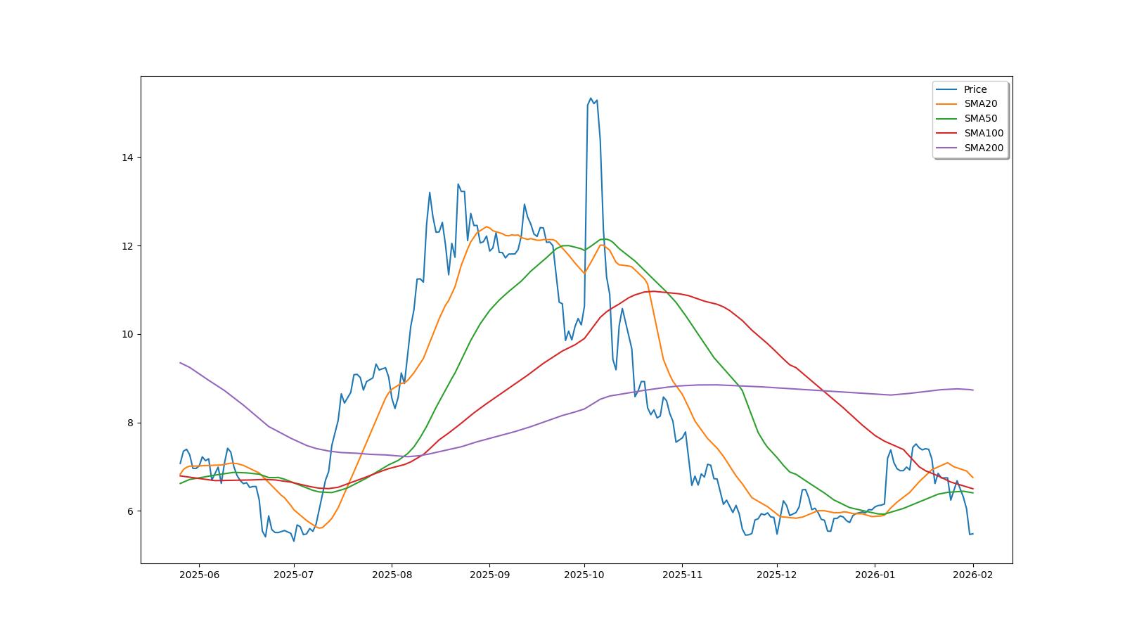 Cocktailbar.finance Simple Moving Averages