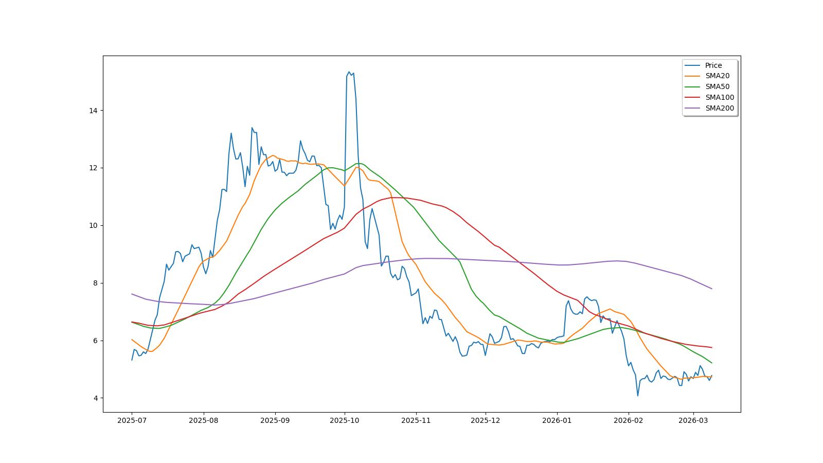 Cocktailbar.finance Simple Moving Averages