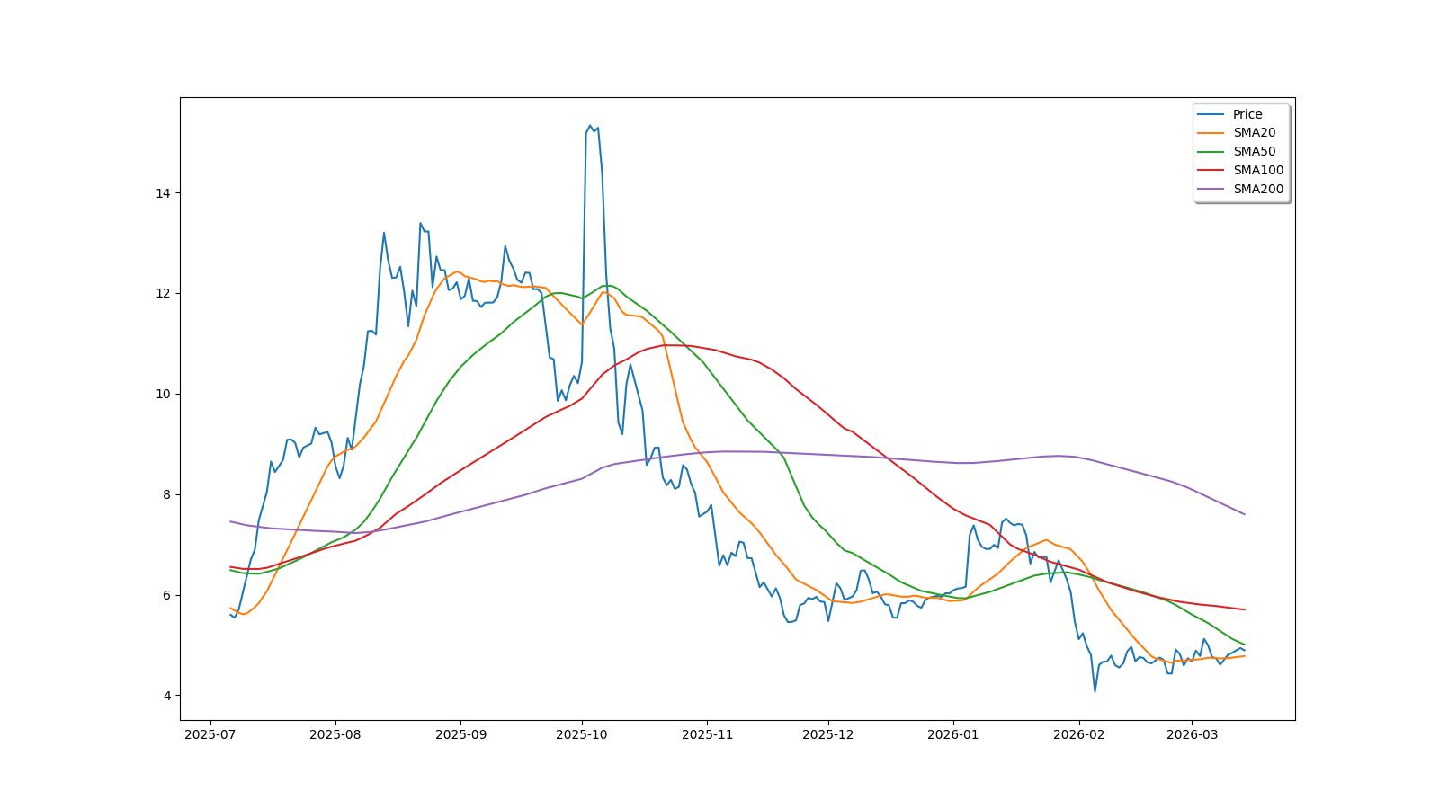 Cocktailbar.finance Simple Moving Averages