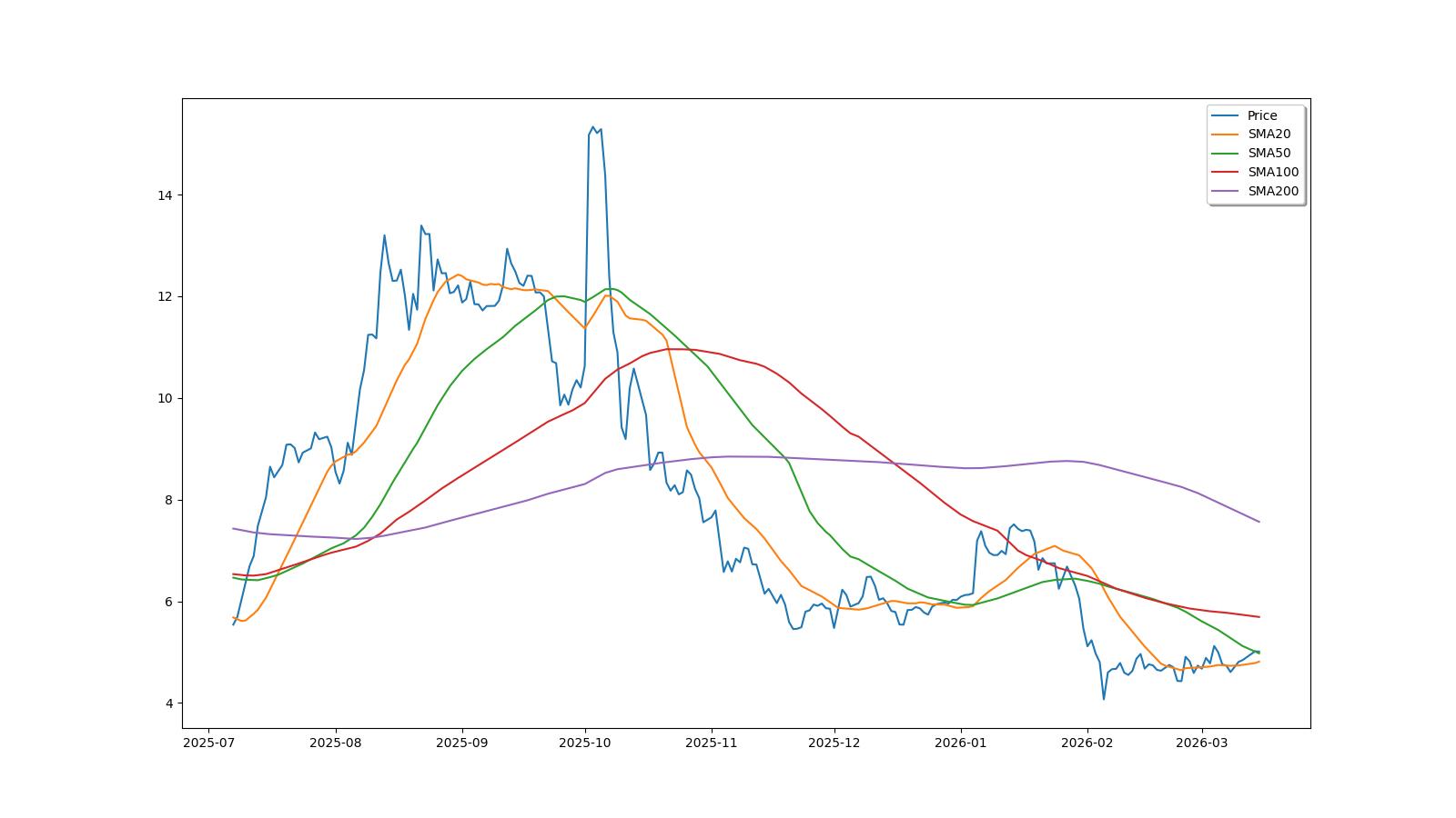 CocktailBar Simple Moving Averages