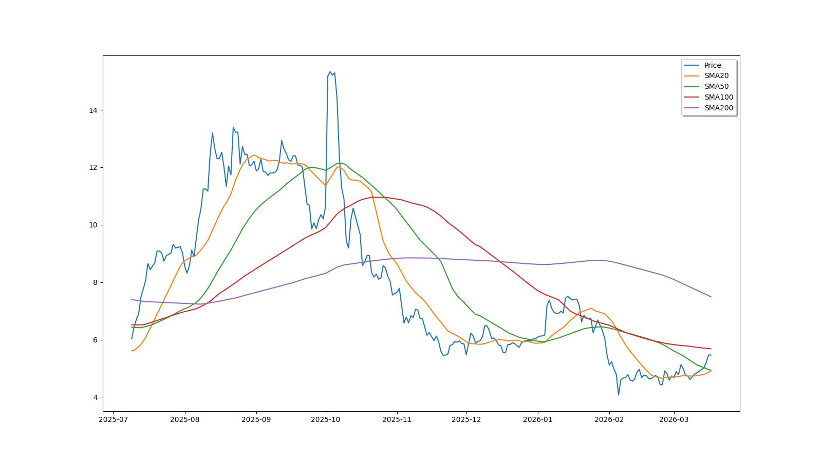 Cocktailbar.finance Simple Moving Averages
