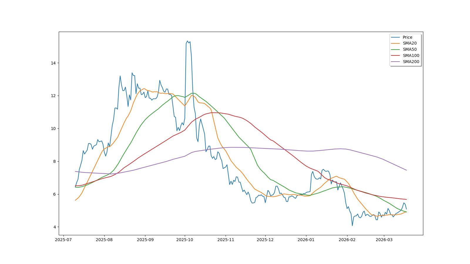 Cocktailbar.finance Simple Moving Averages