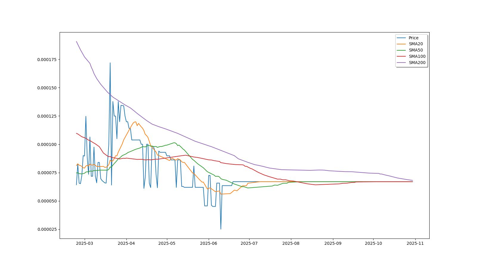Coconut Chicken Simple Moving Averages