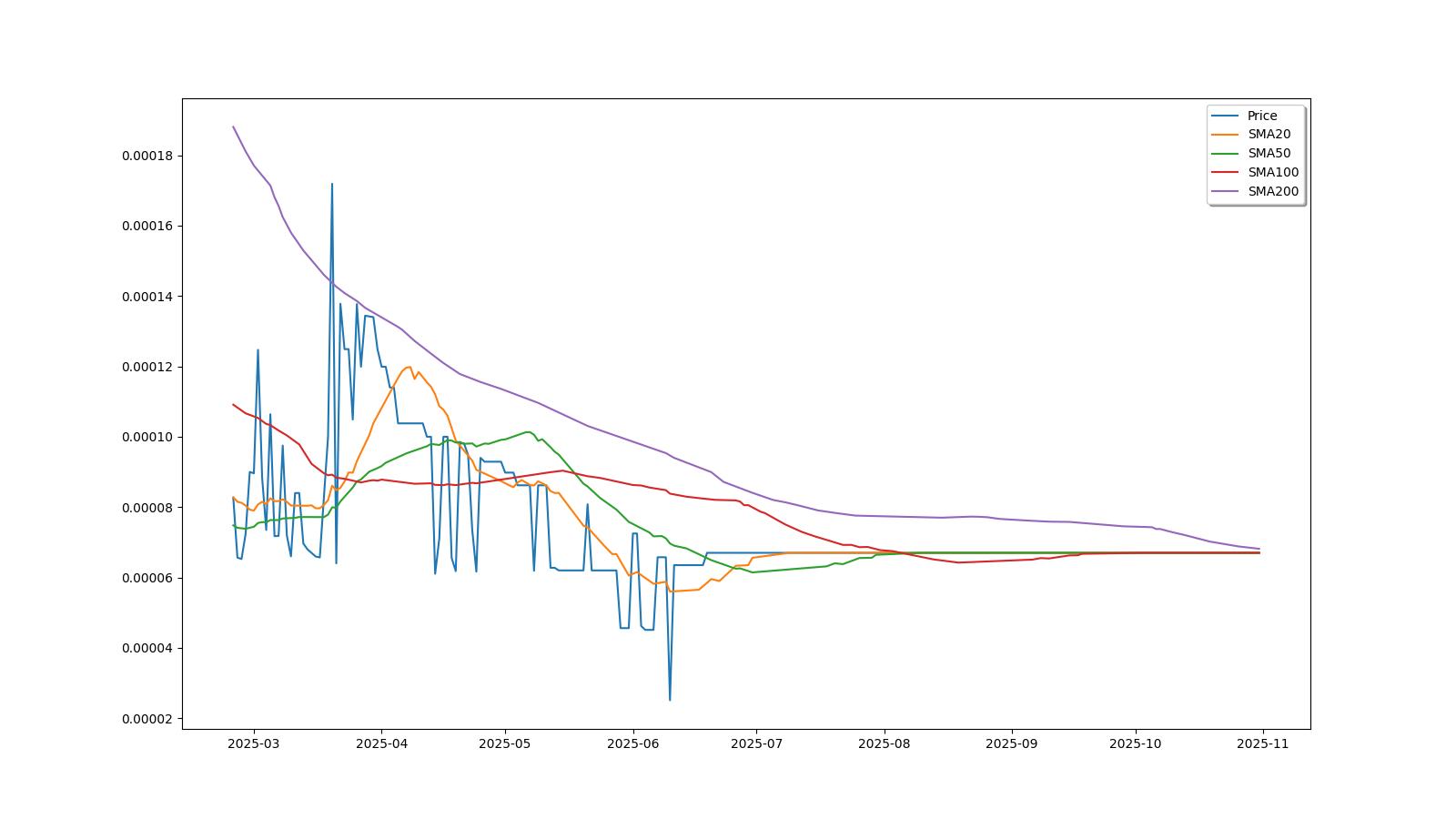 Coconut Chicken Simple Moving Averages