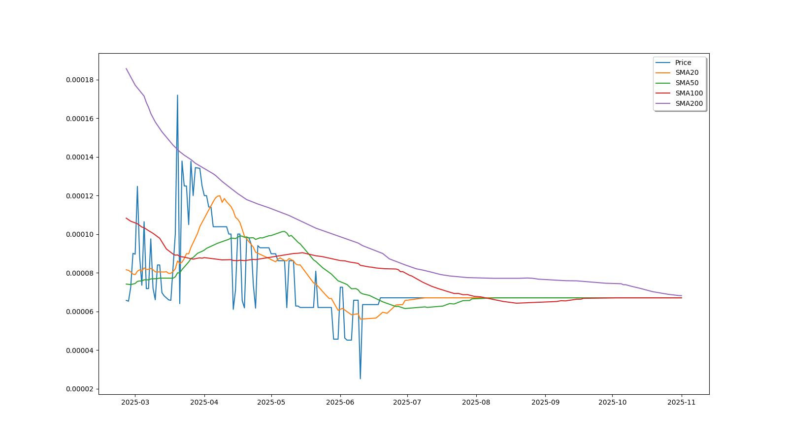 Coconut Chicken Simple Moving Averages