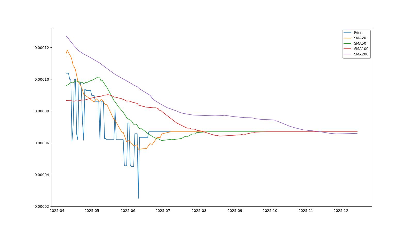 Coconut Chicken Simple Moving Averages