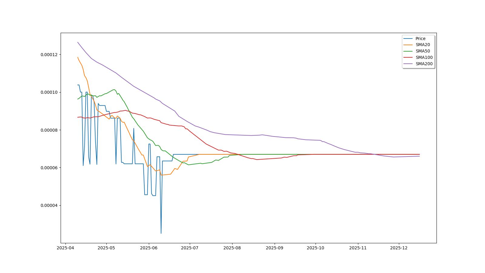 Coconut Chicken Simple Moving Averages