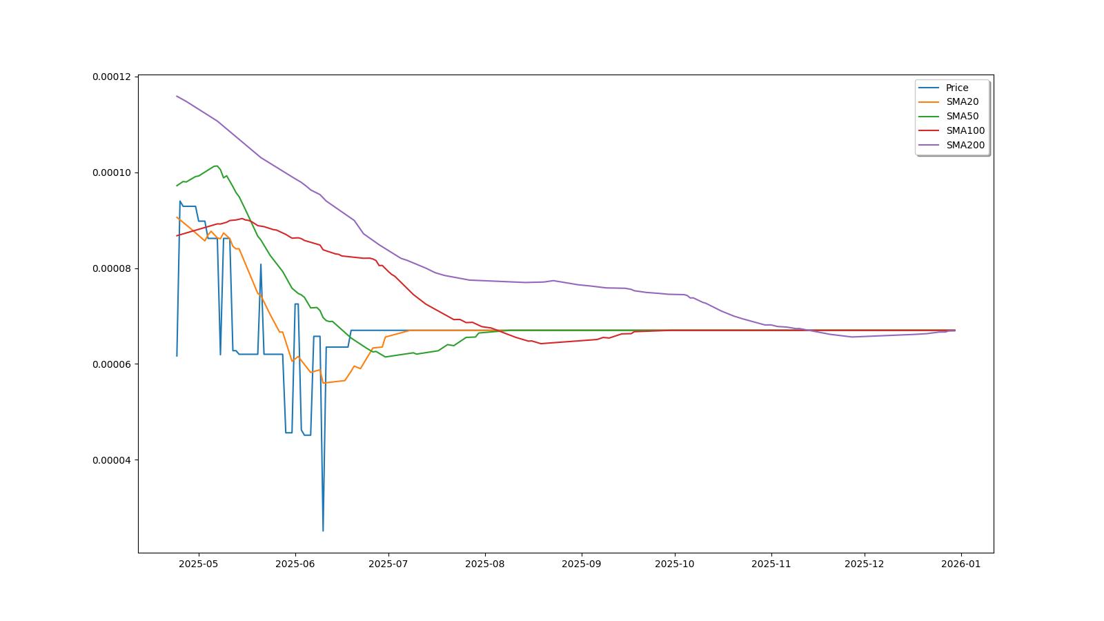Coconut Chicken Simple Moving Averages