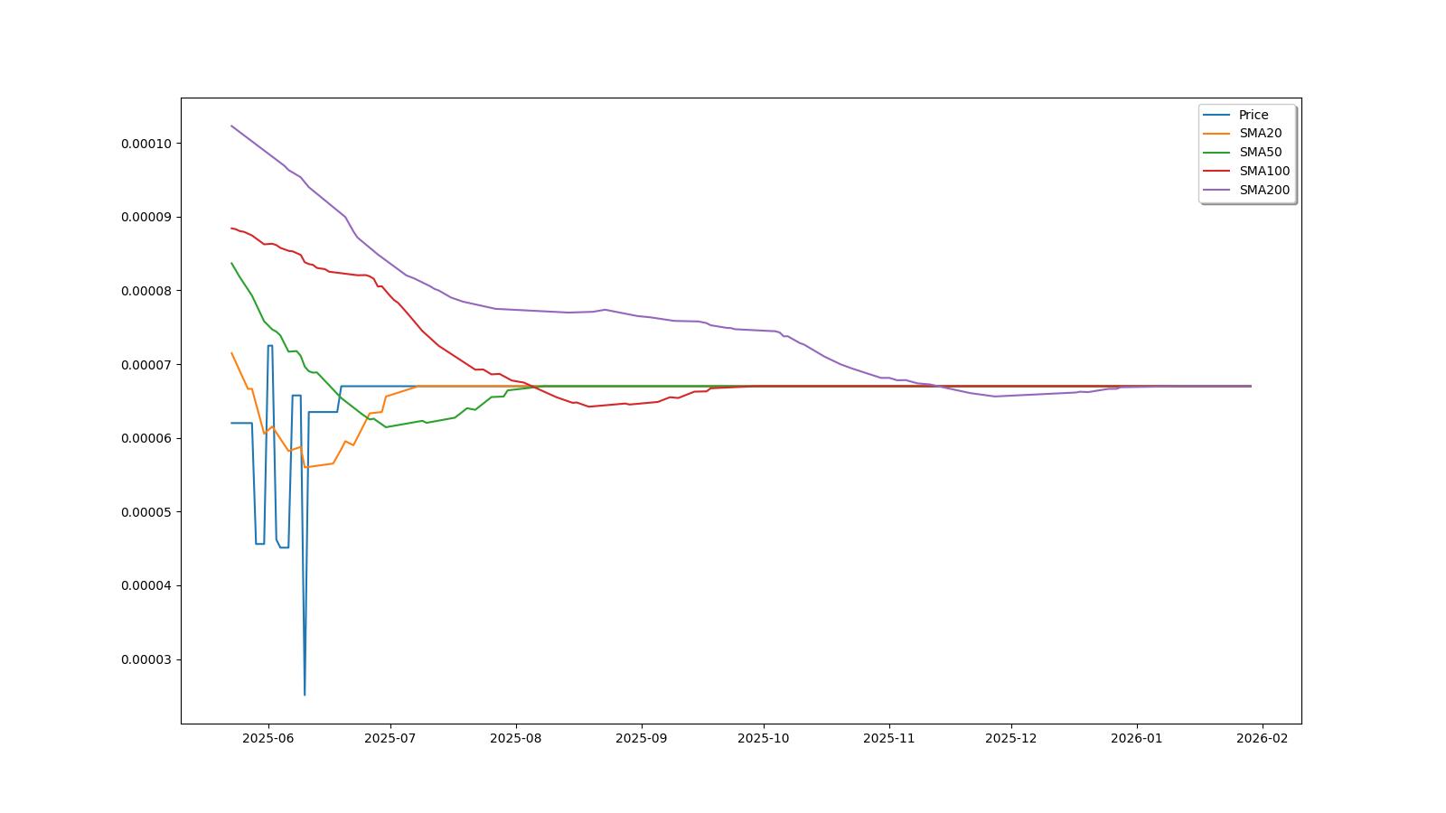 Coconut Chicken Simple Moving Averages