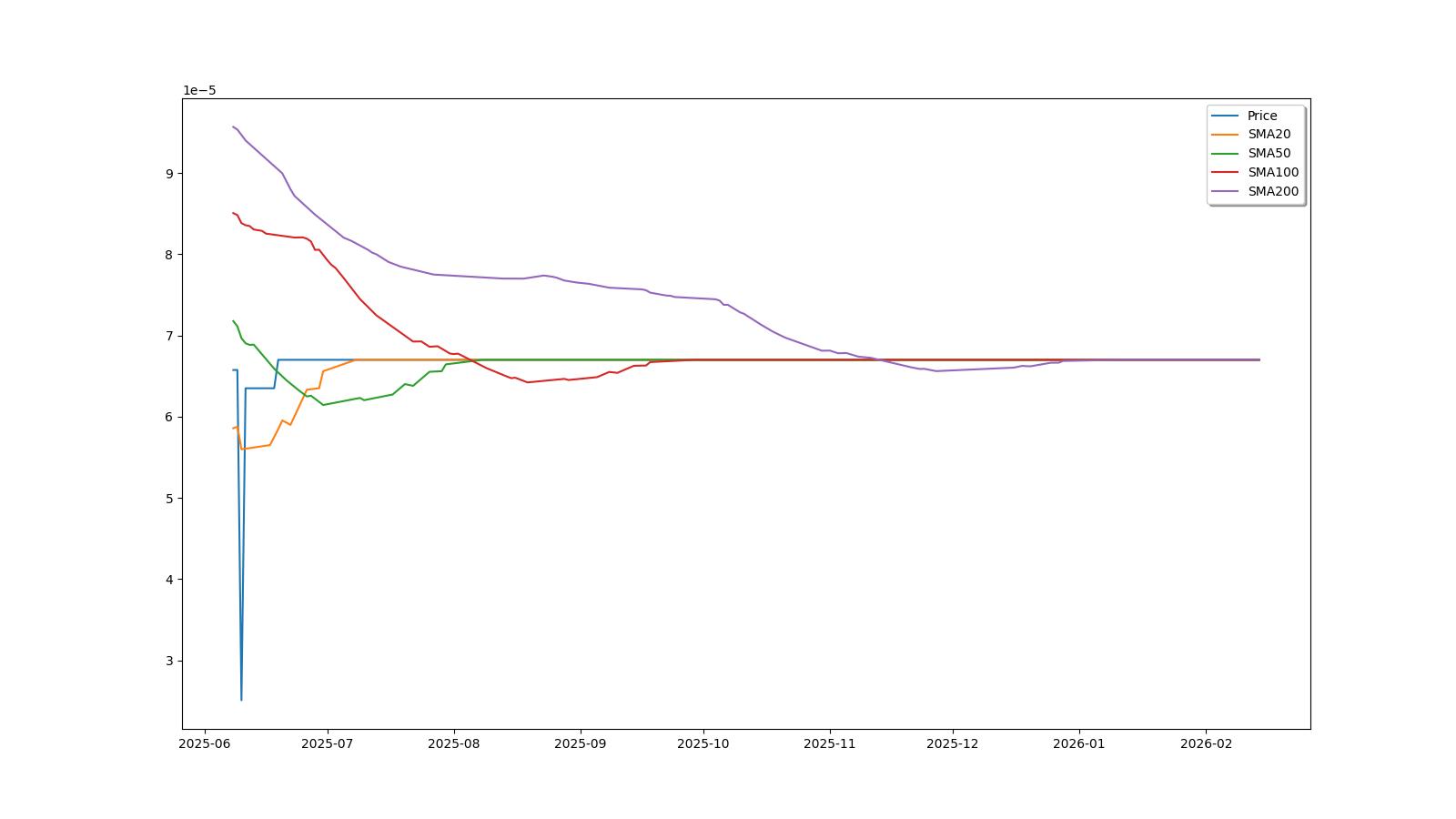 Coconut Chicken Simple Moving Averages