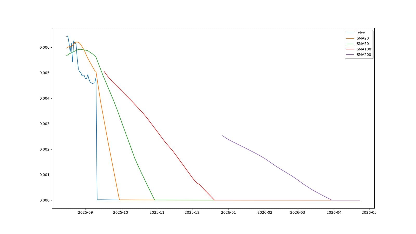 COCORO Simple Moving Averages
