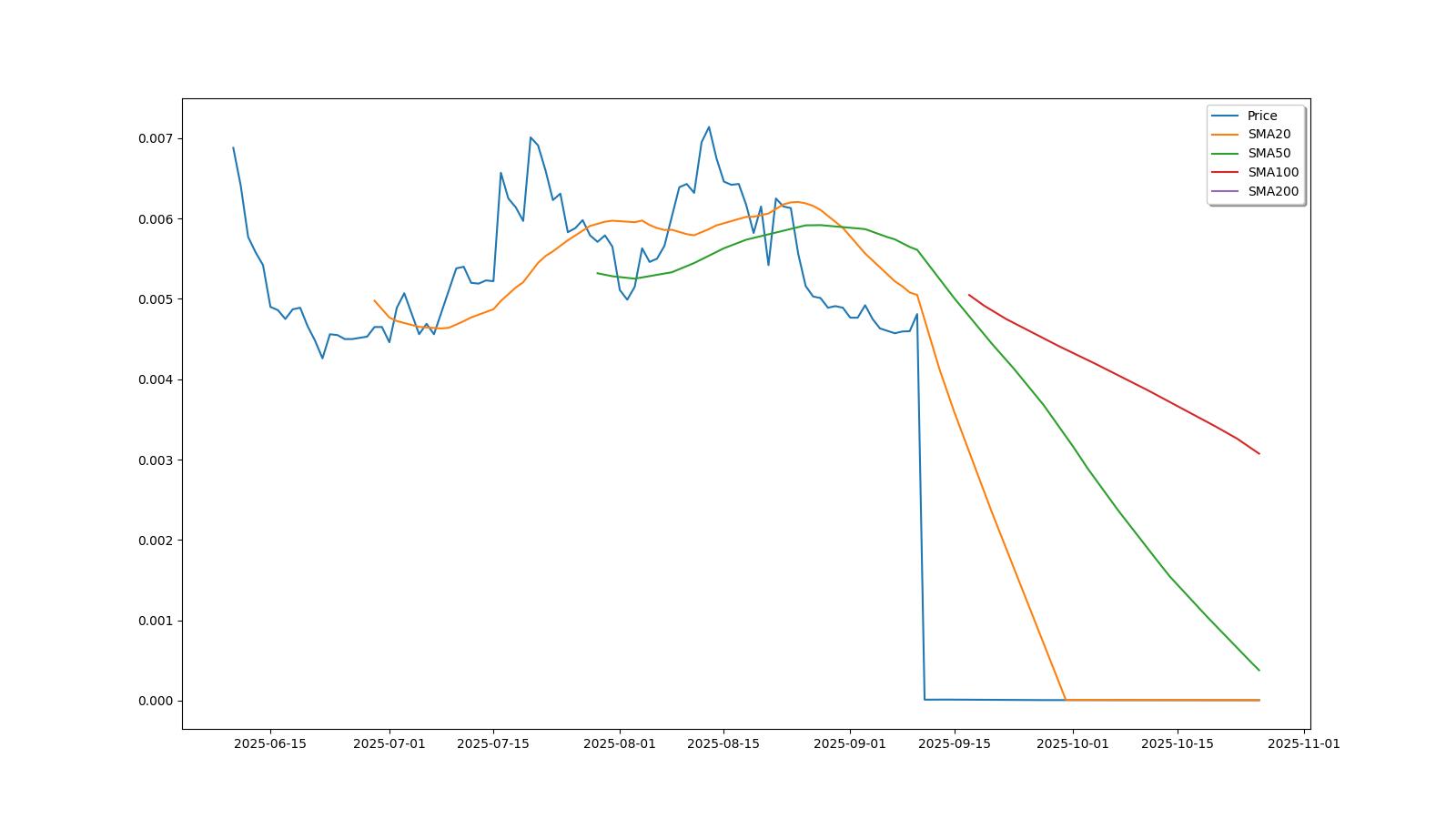 COCORO Simple Moving Averages