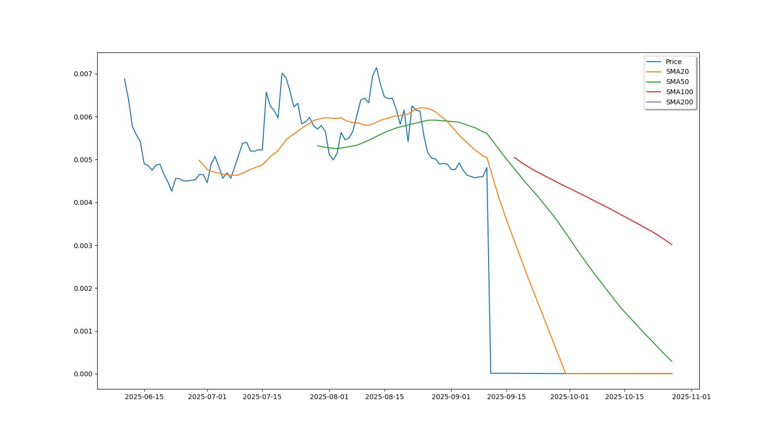 COCORO Simple Moving Averages