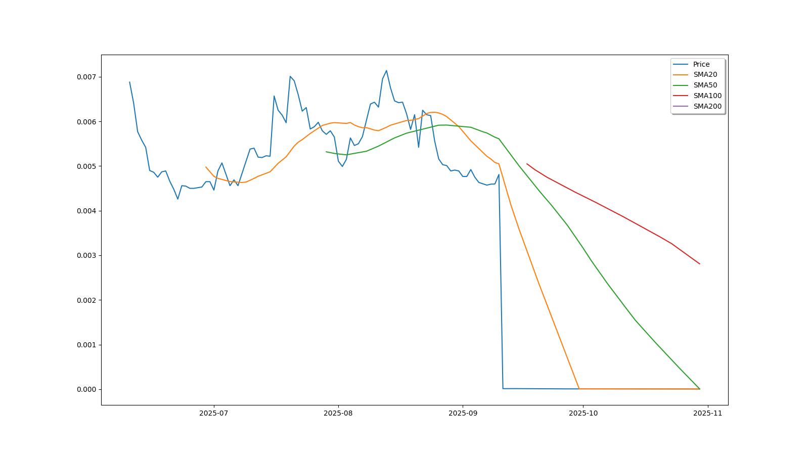 COCORO Simple Moving Averages