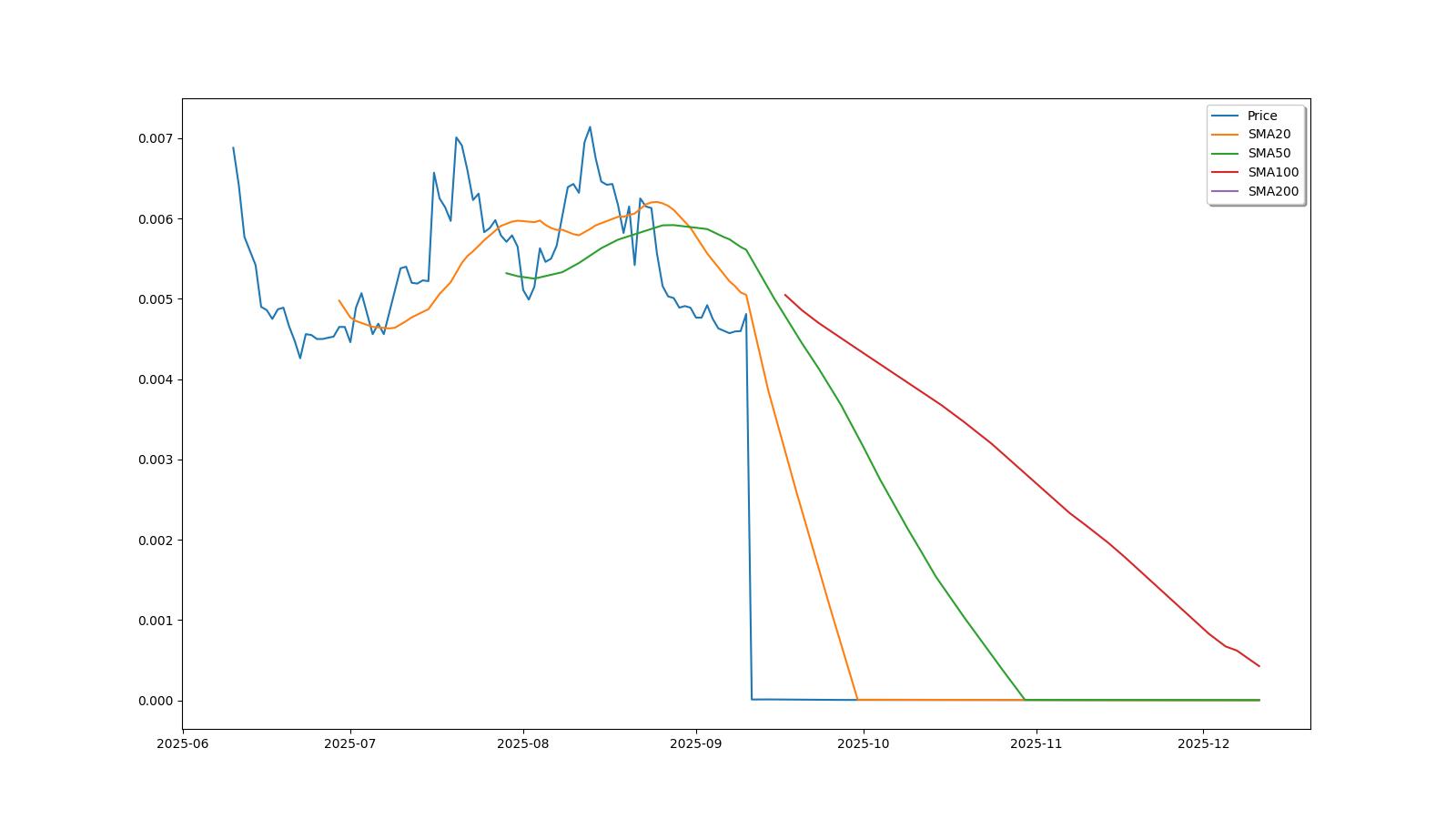 COCORO Simple Moving Averages
