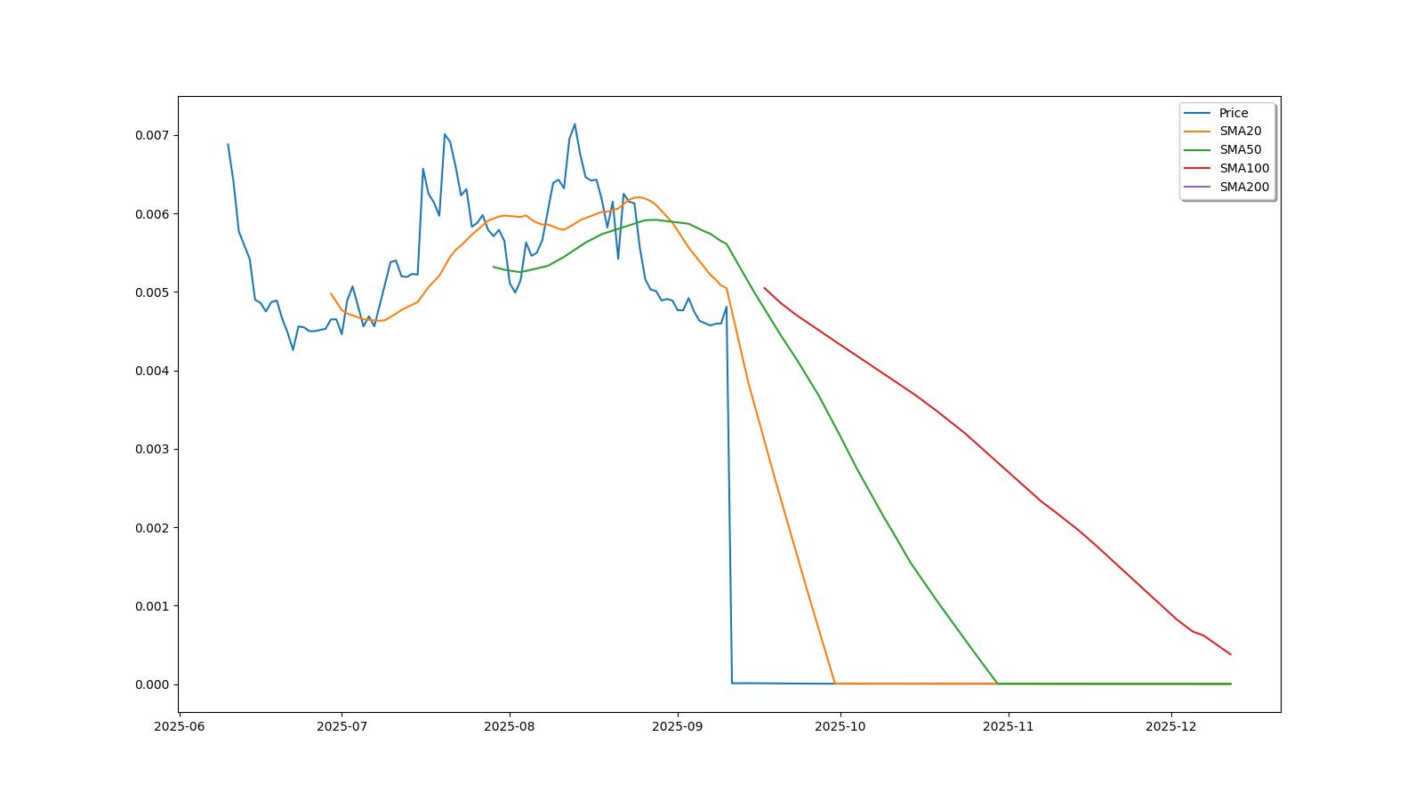 COCORO Simple Moving Averages