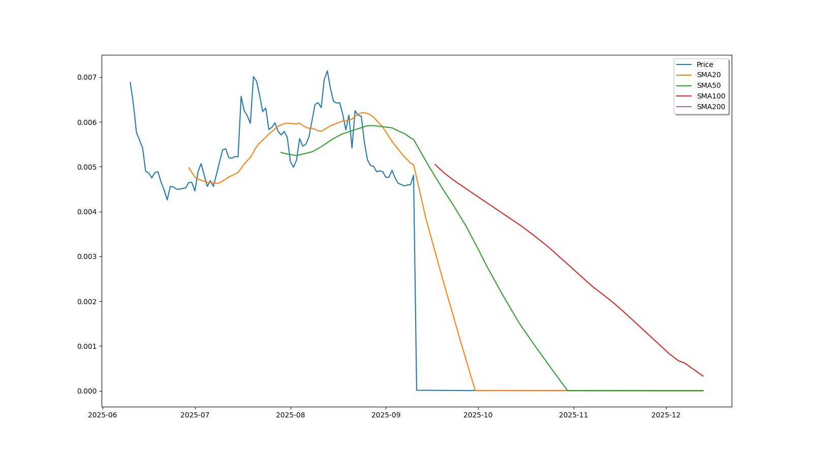 COCORO Simple Moving Averages