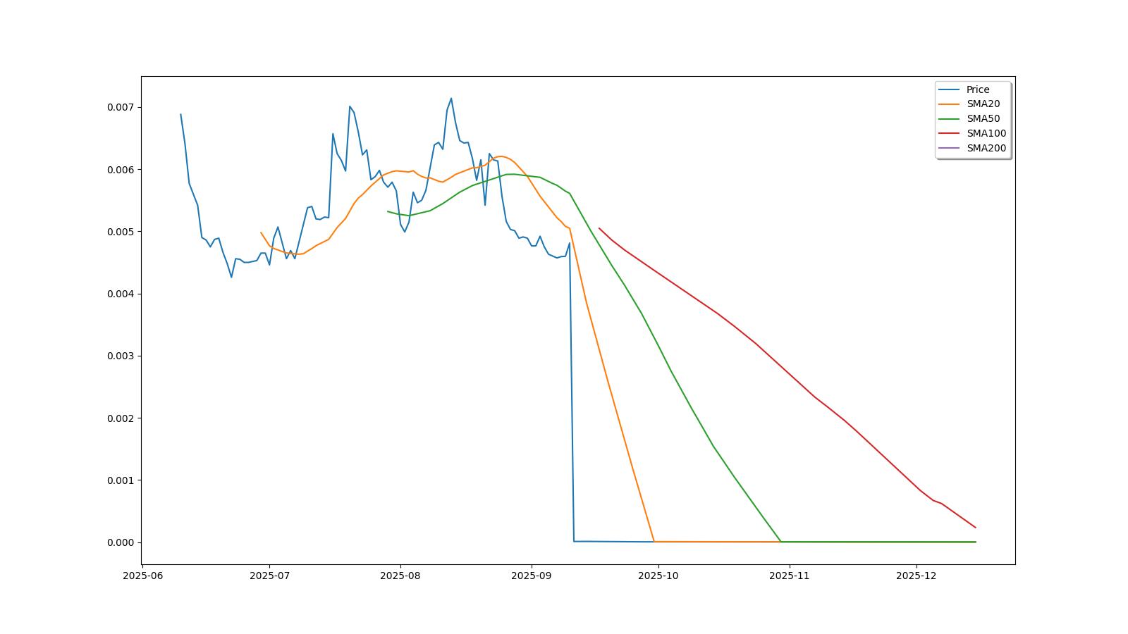 COCORO Simple Moving Averages