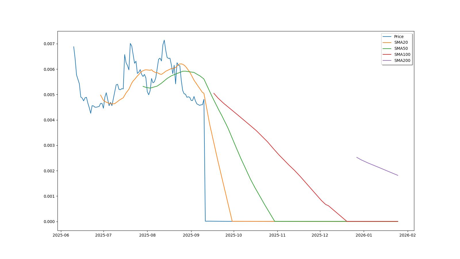 COCORO Simple Moving Averages