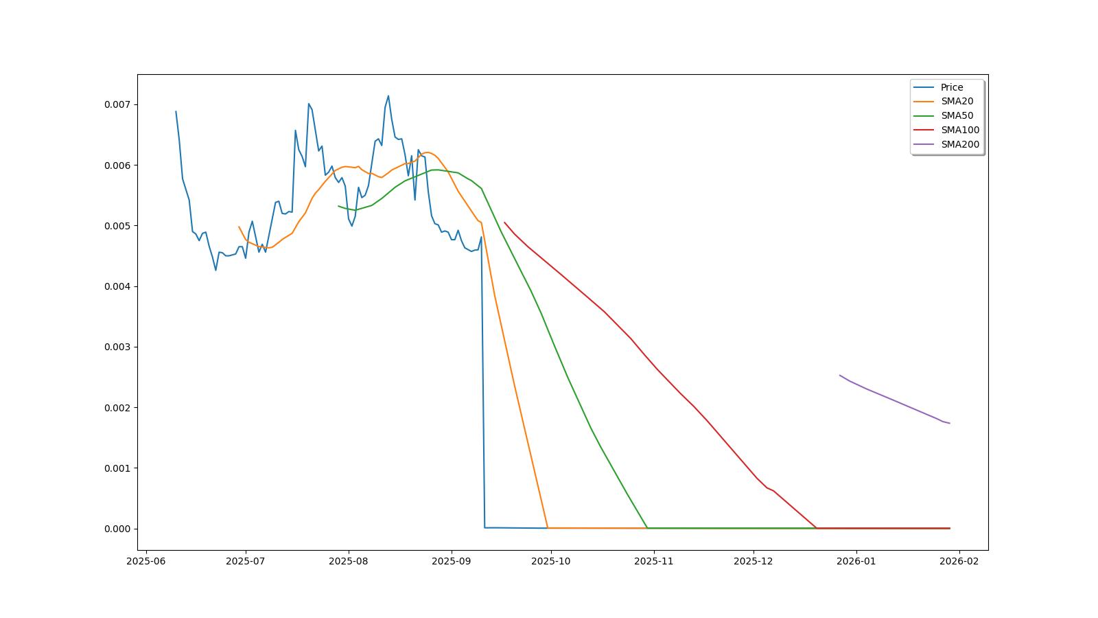 COCORO Simple Moving Averages