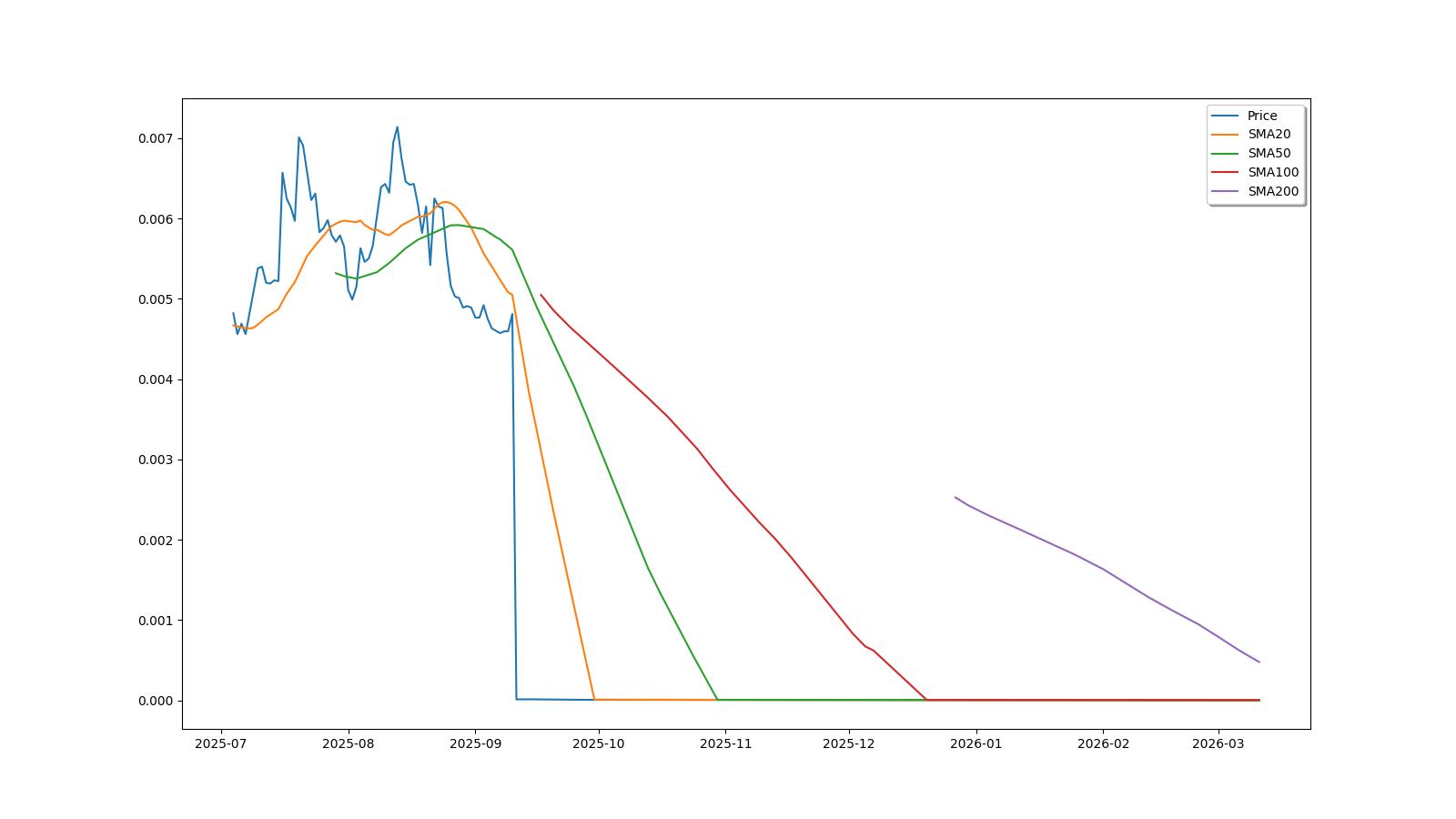 COCORO Simple Moving Averages