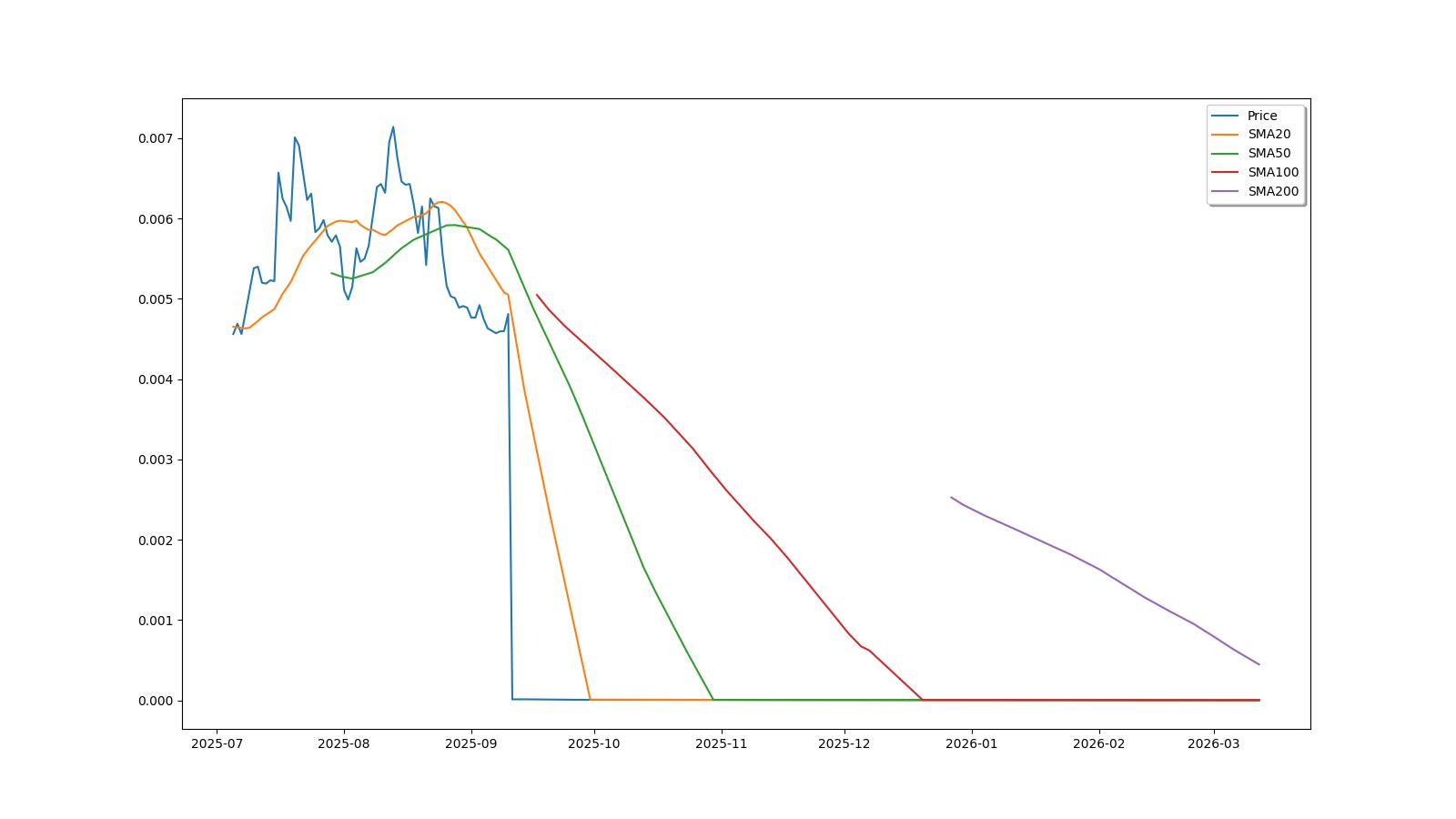 COCORO Simple Moving Averages