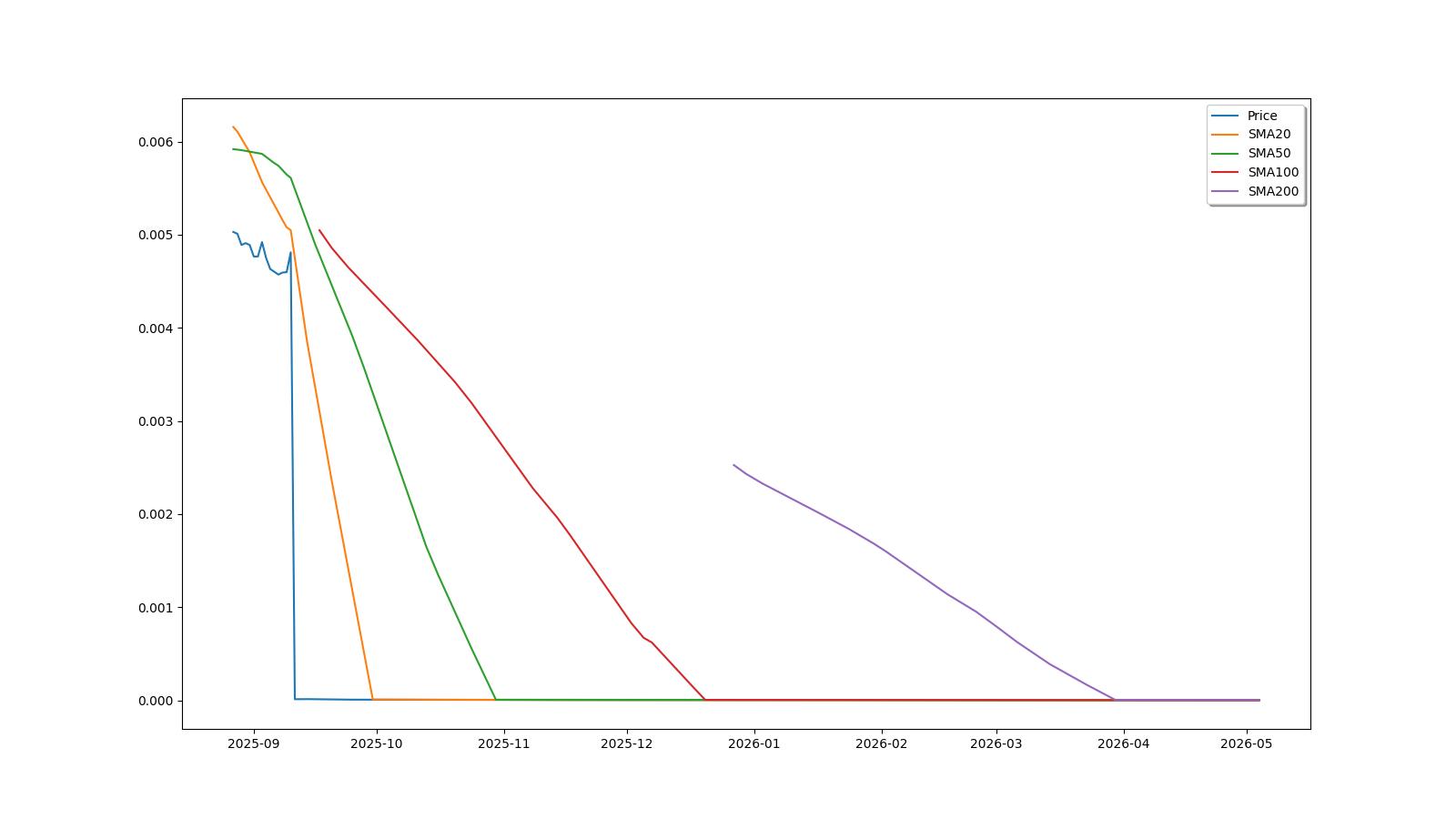 COCORO Simple Moving Averages