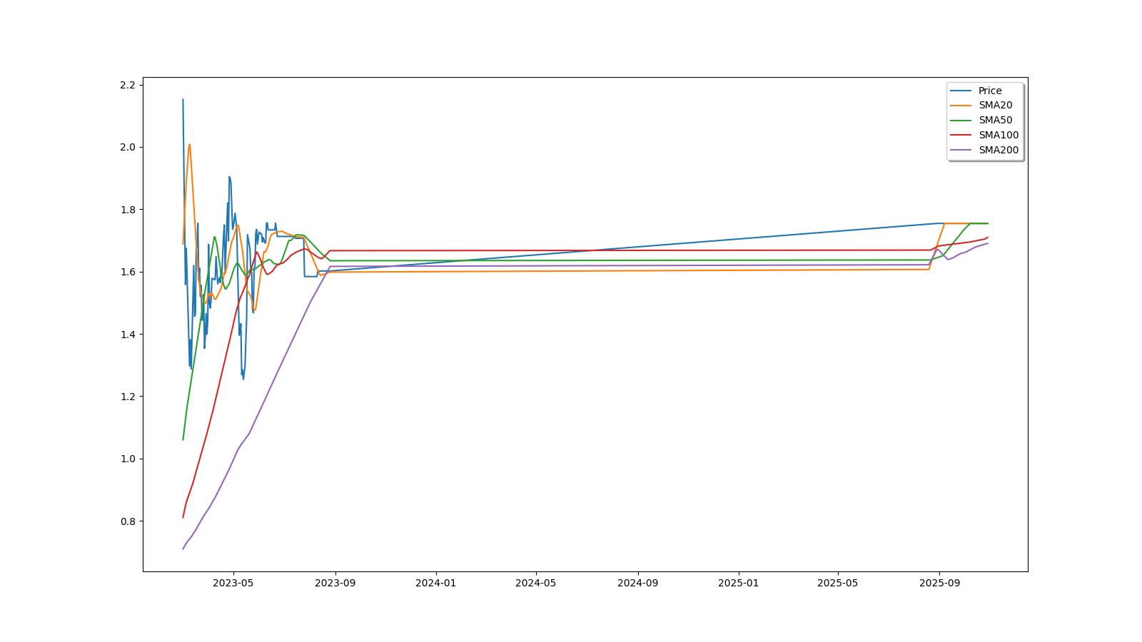 COCOS BCX Simple Moving Averages
