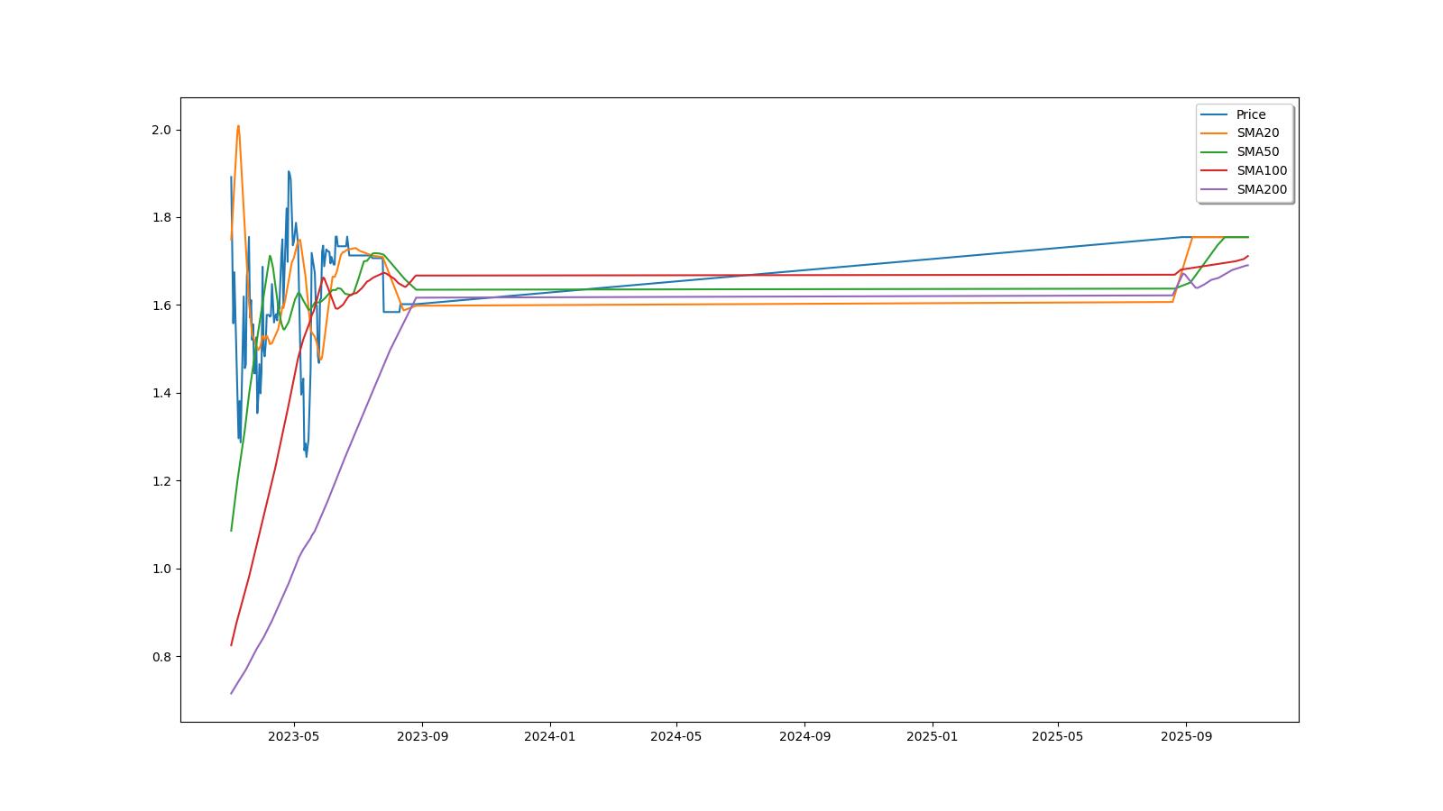 COCOS BCX Simple Moving Averages