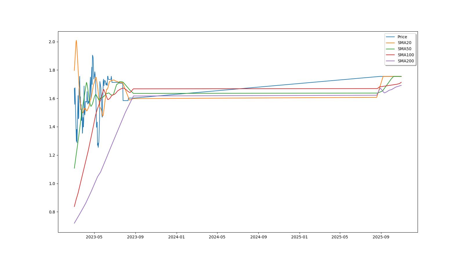 COCOS BCX Simple Moving Averages