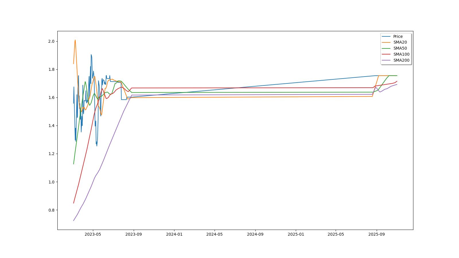 Cocos-BCX Simple Moving Averages