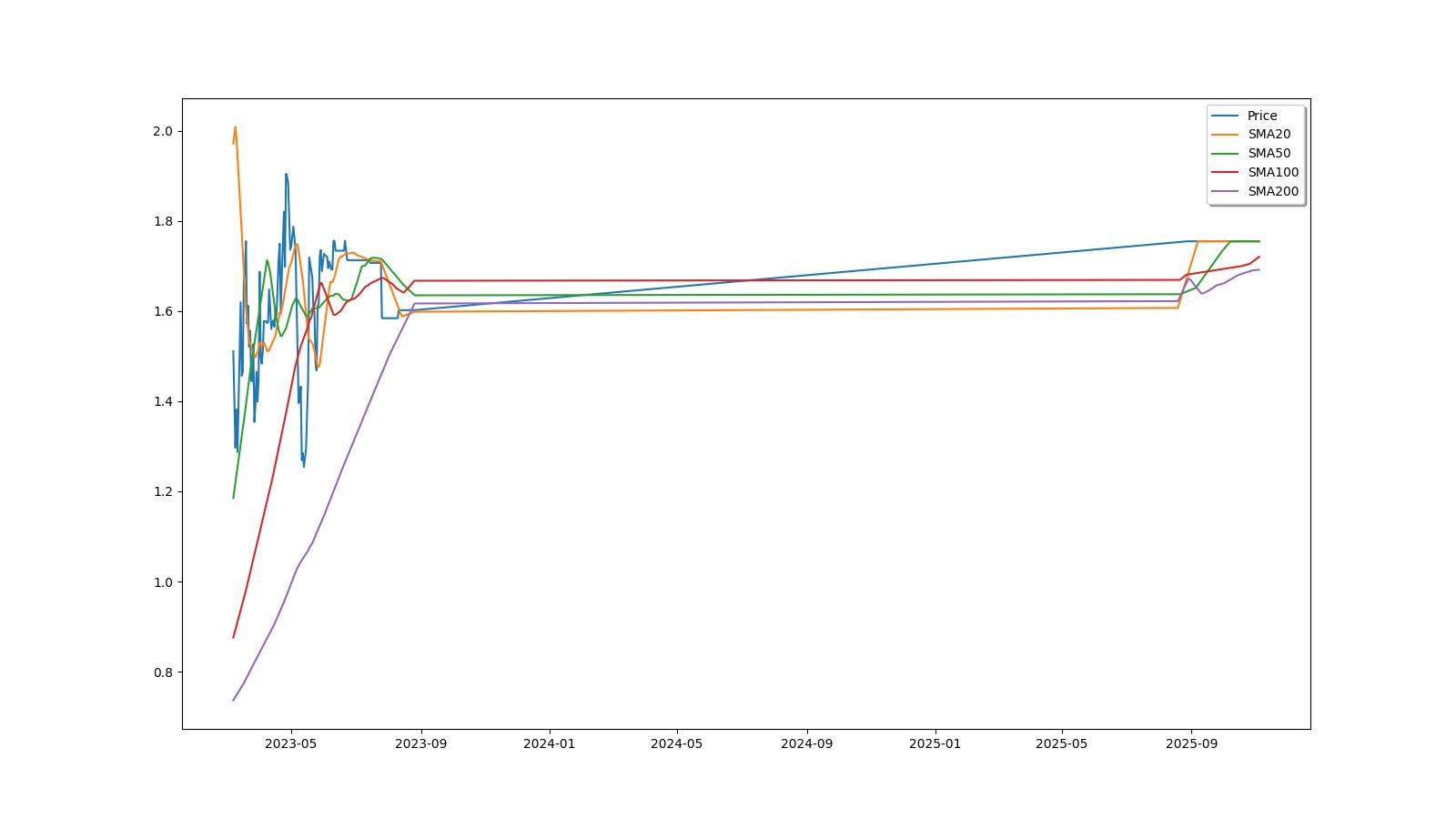 COCOS BCX Simple Moving Averages