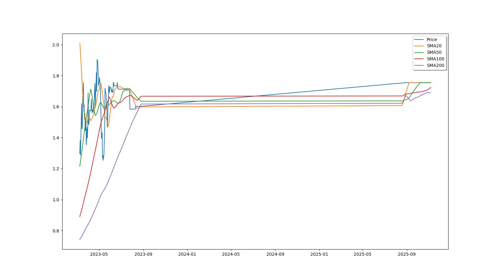 COCOS BCX Simple Moving Averages