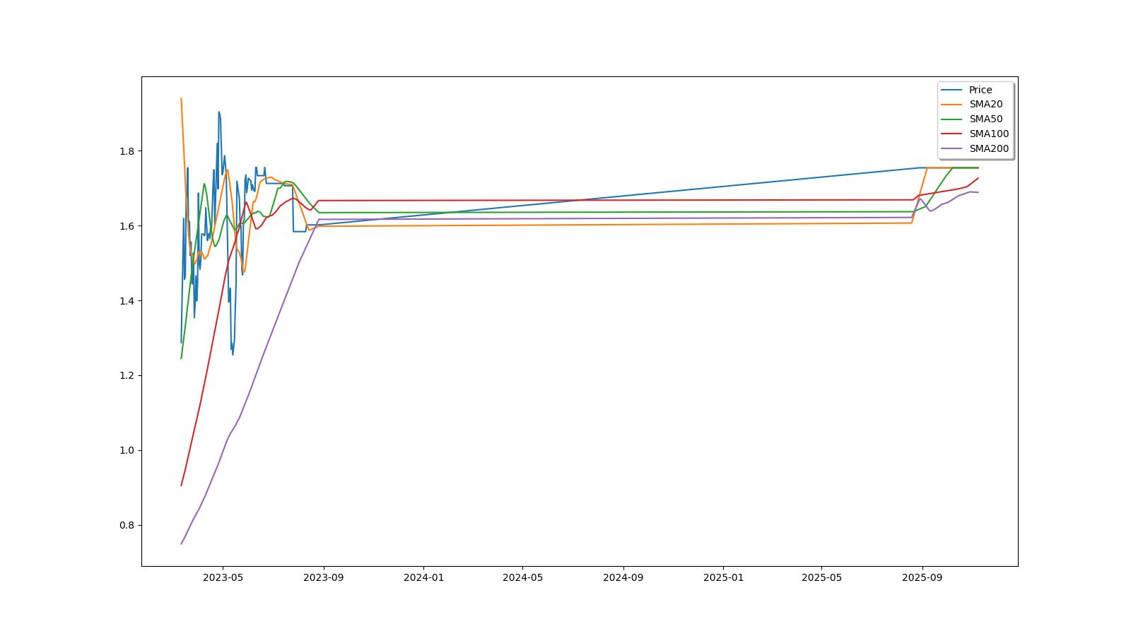 COCOS BCX Simple Moving Averages